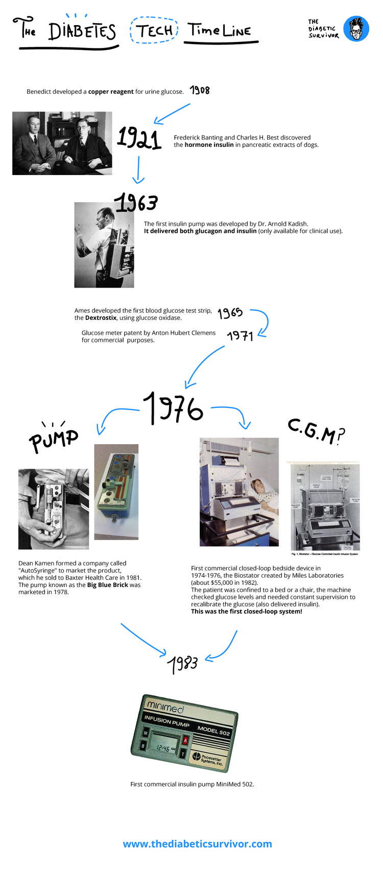 The Diabetes tech timeline - insulin pump timeline – The Diabetic Survivor